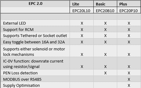 Viridian EV EVSE Protocol Controller (EPC) 2.0 PLus | ecoHarmony